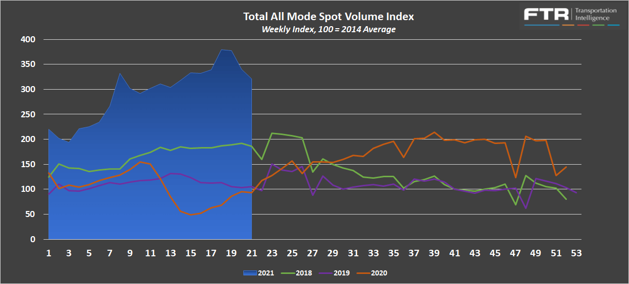 June Market Update - Arrive Logistics