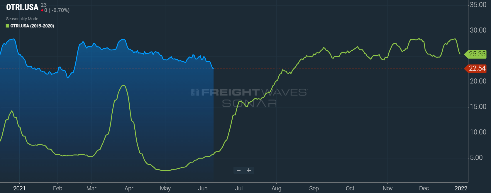 June Market Update - Arrive Logistics