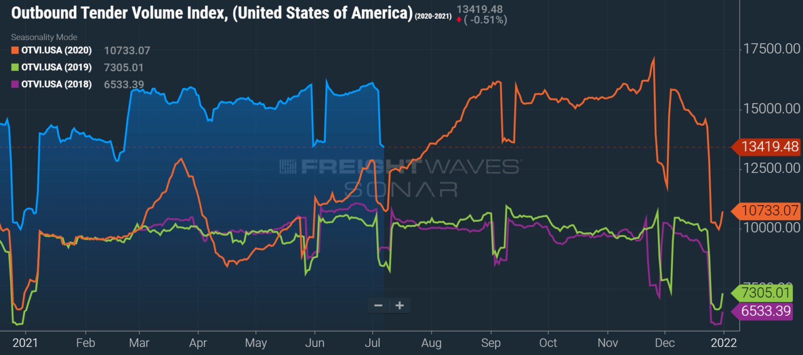 July Market Update - Arrive Logistics