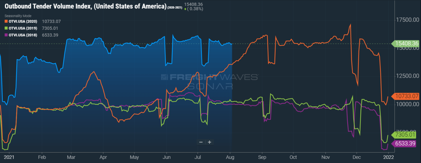 August Market Update - Arrive Logistics
