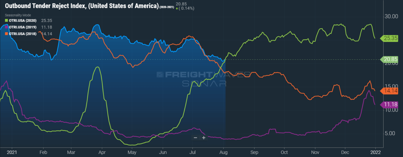 August Market Update - Arrive Logistics