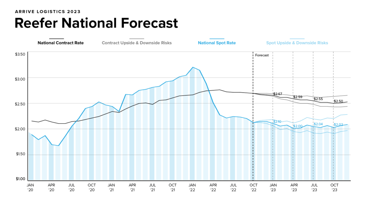 Truckload Freight Forecast 2022-2023 - Arrive Logistics