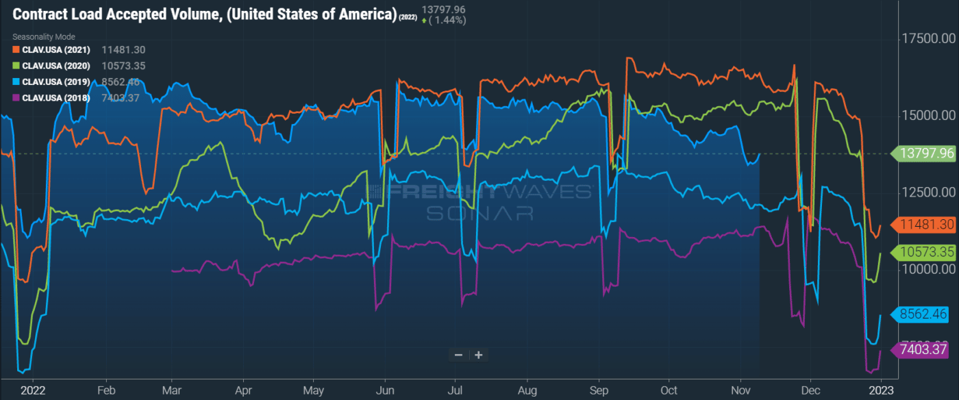Freight Market Update - November 2022 - Arrive Logistics