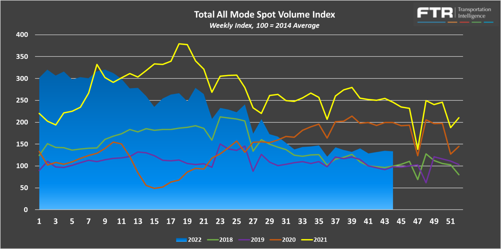 Freight Market Update - November 2022 - Arrive Logistics