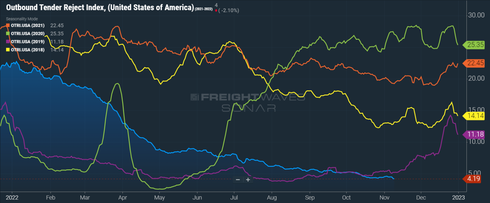 Freight Market Update - November 2022 - Arrive Logistics