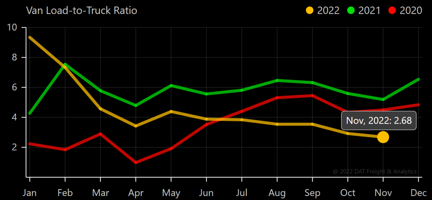 Freight Market Update - December 2022 - Arrive Logistics