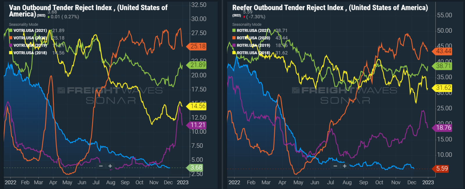 Freight Market Update - December 2022 - Arrive Logistics