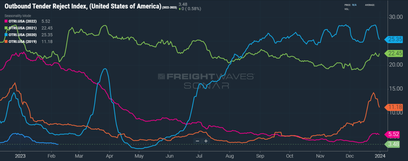 Freight Market Update - February 2023 - Arrive Logistics
