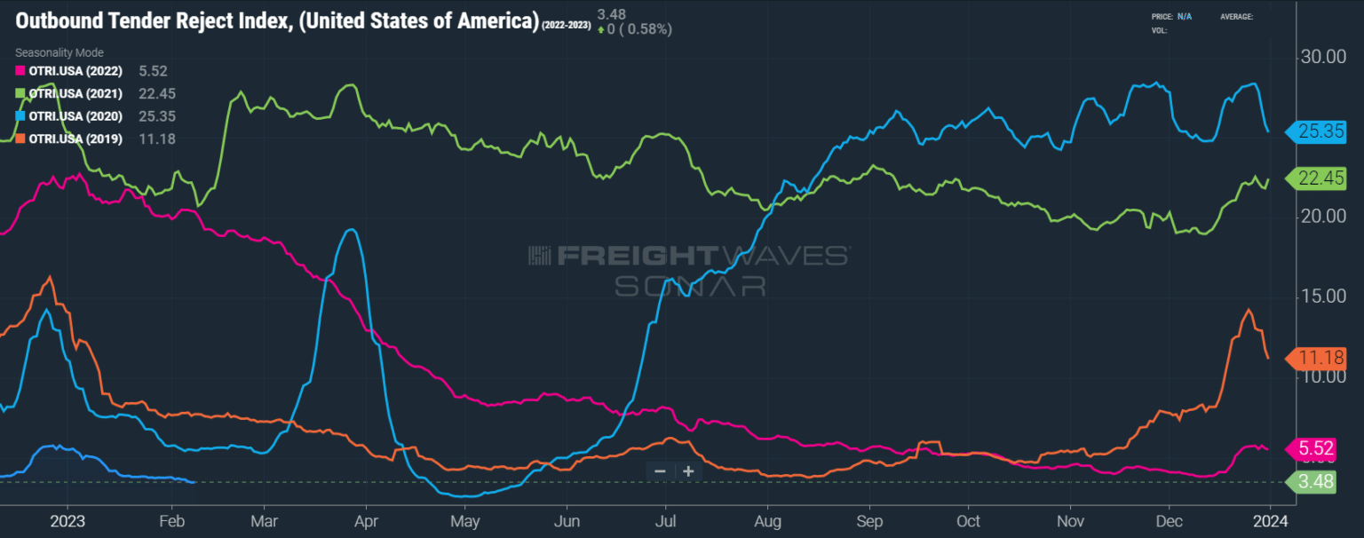 Freight Market Update - February 2023 - Arrive Logistics