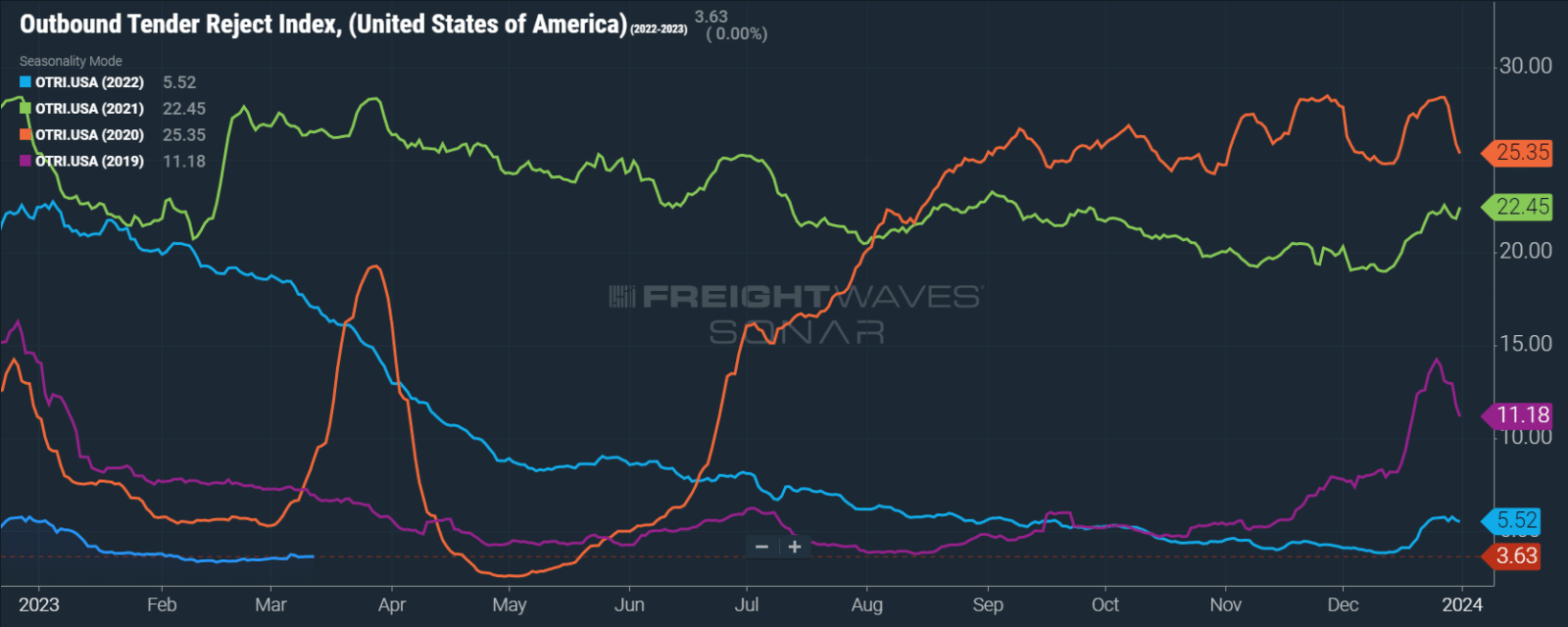 Freight Market Update - March 2023 - Arrive Logistics