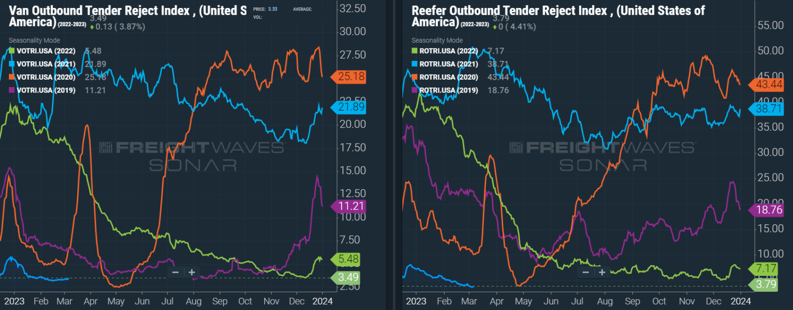 Freight Market Update - March 2023 - Arrive Logistics