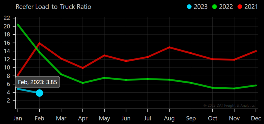 Freight Market Update - March 2023 - Arrive Logistics