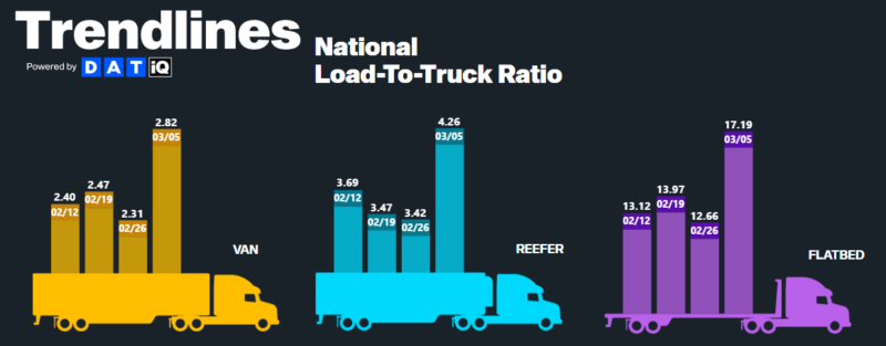 Freight Market Update - March 2023 - Arrive Logistics