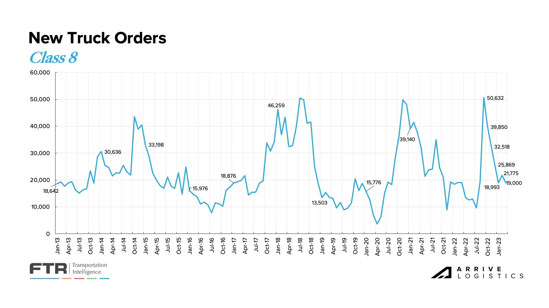 Freight Market Update - April 2023 - Arrive Logistics