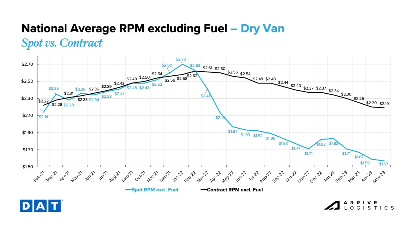 Freight Market Update - May 2023 - Arrive Logistics