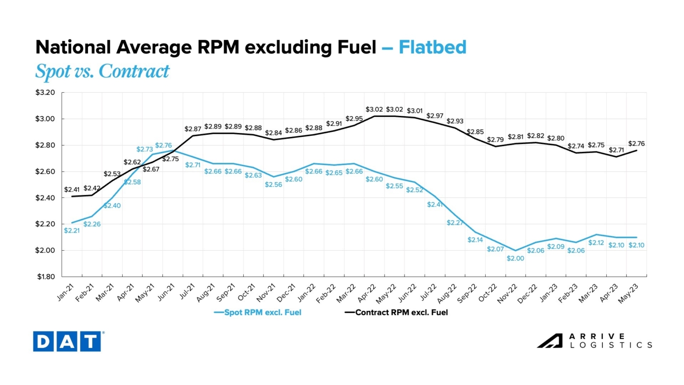 Freight Market Update - May 2023 - Arrive Logistics