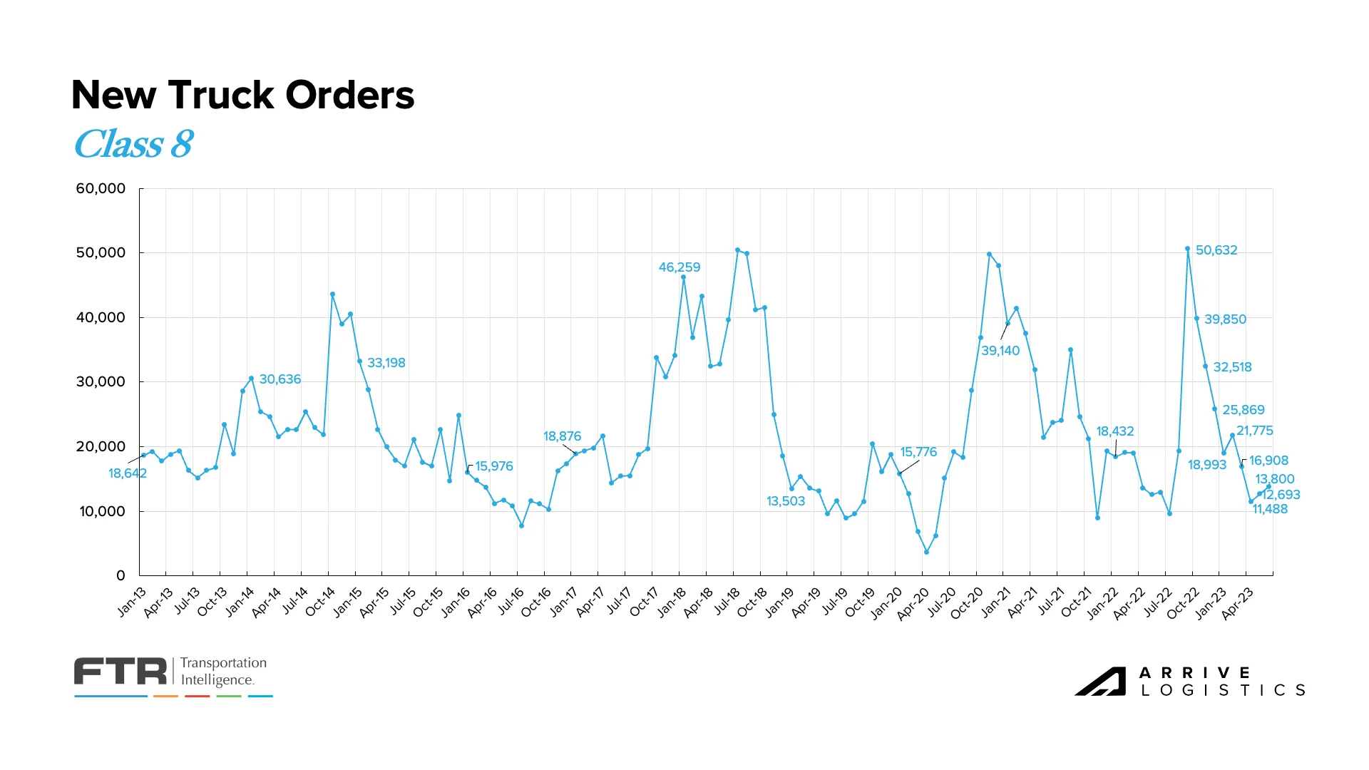 Freight Market Update - July 2023 - Arrive Logistics