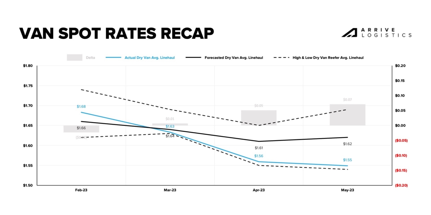 Truckload Freight Forecast 2023 Q2 Update - Arrive Logistics