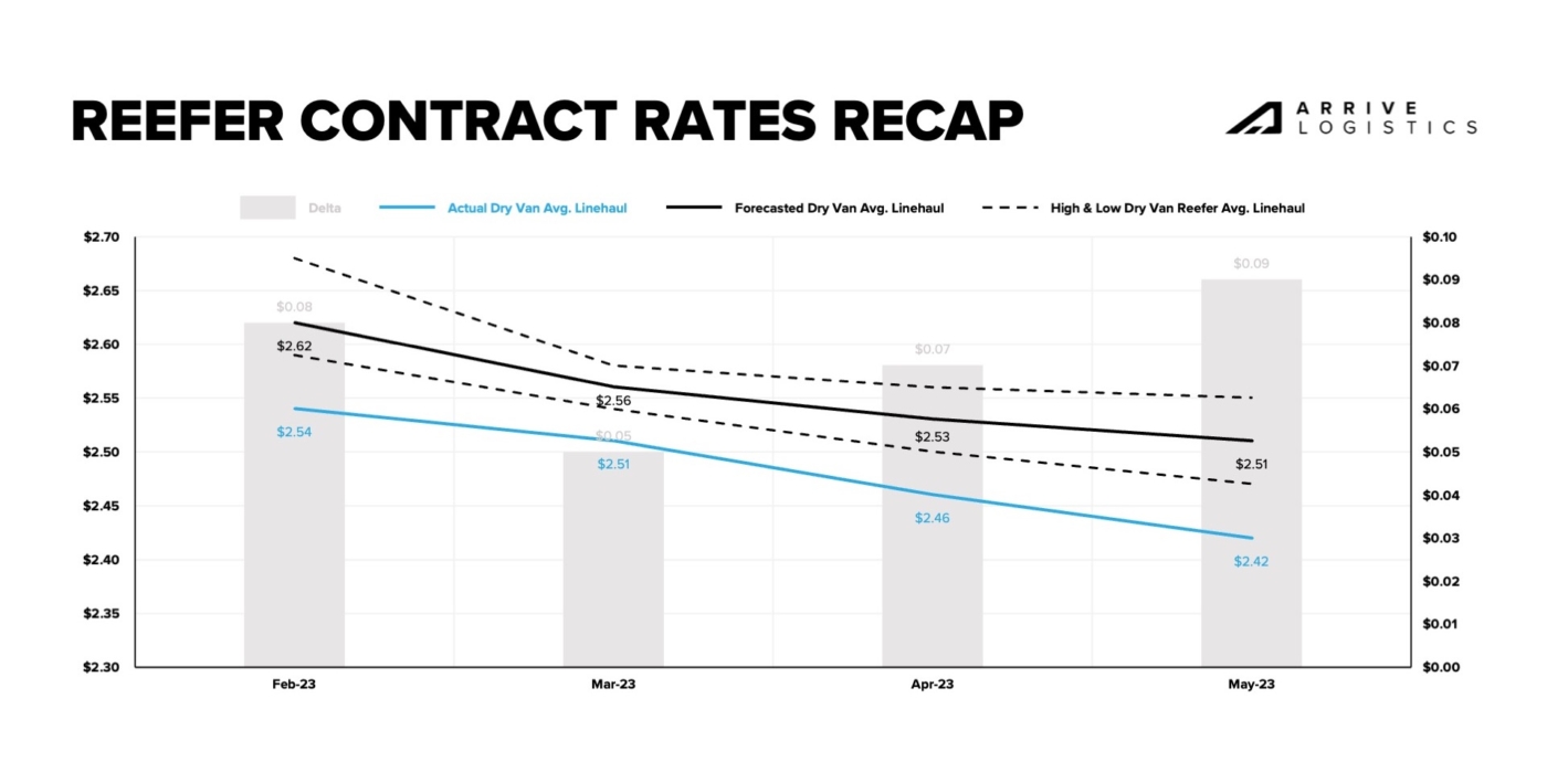 Truckload Freight Forecast 2023 Q2 Update - Arrive Logistics