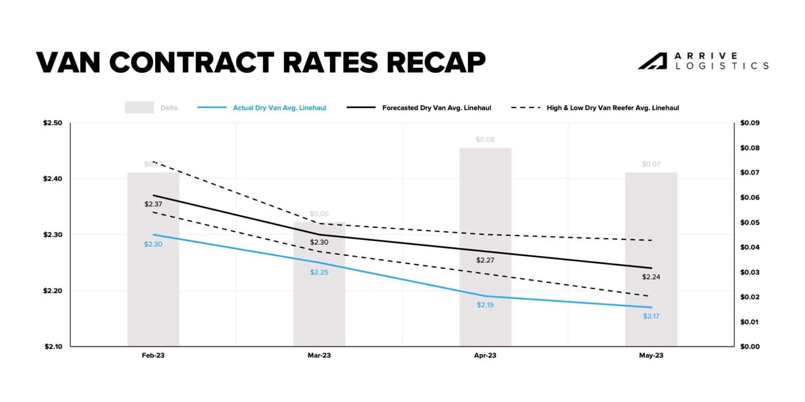 Truckload Freight Forecast 2023 Q2 Update - Arrive Logistics