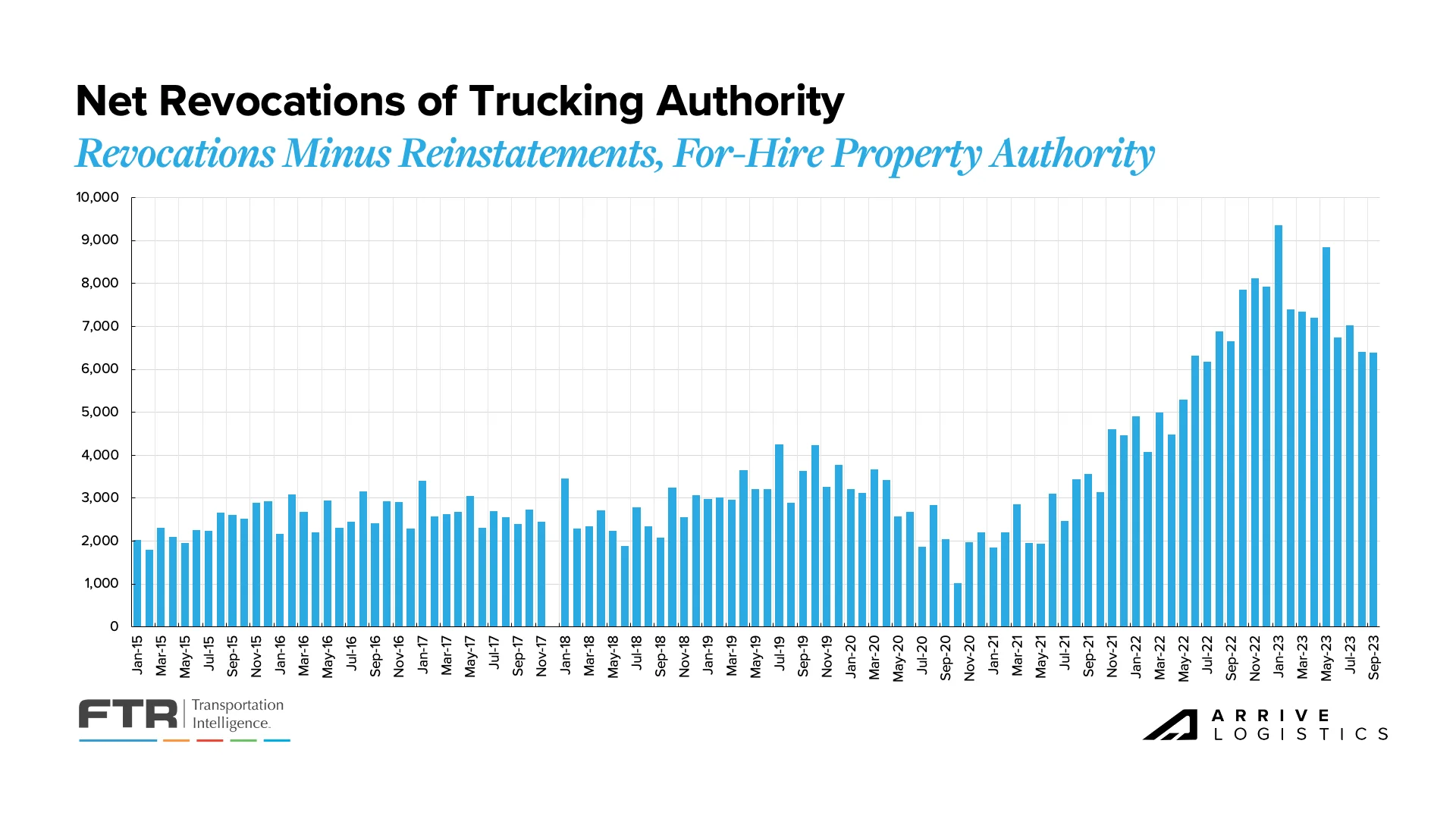 Freight Market Update - October 2023 - Arrive Logistics