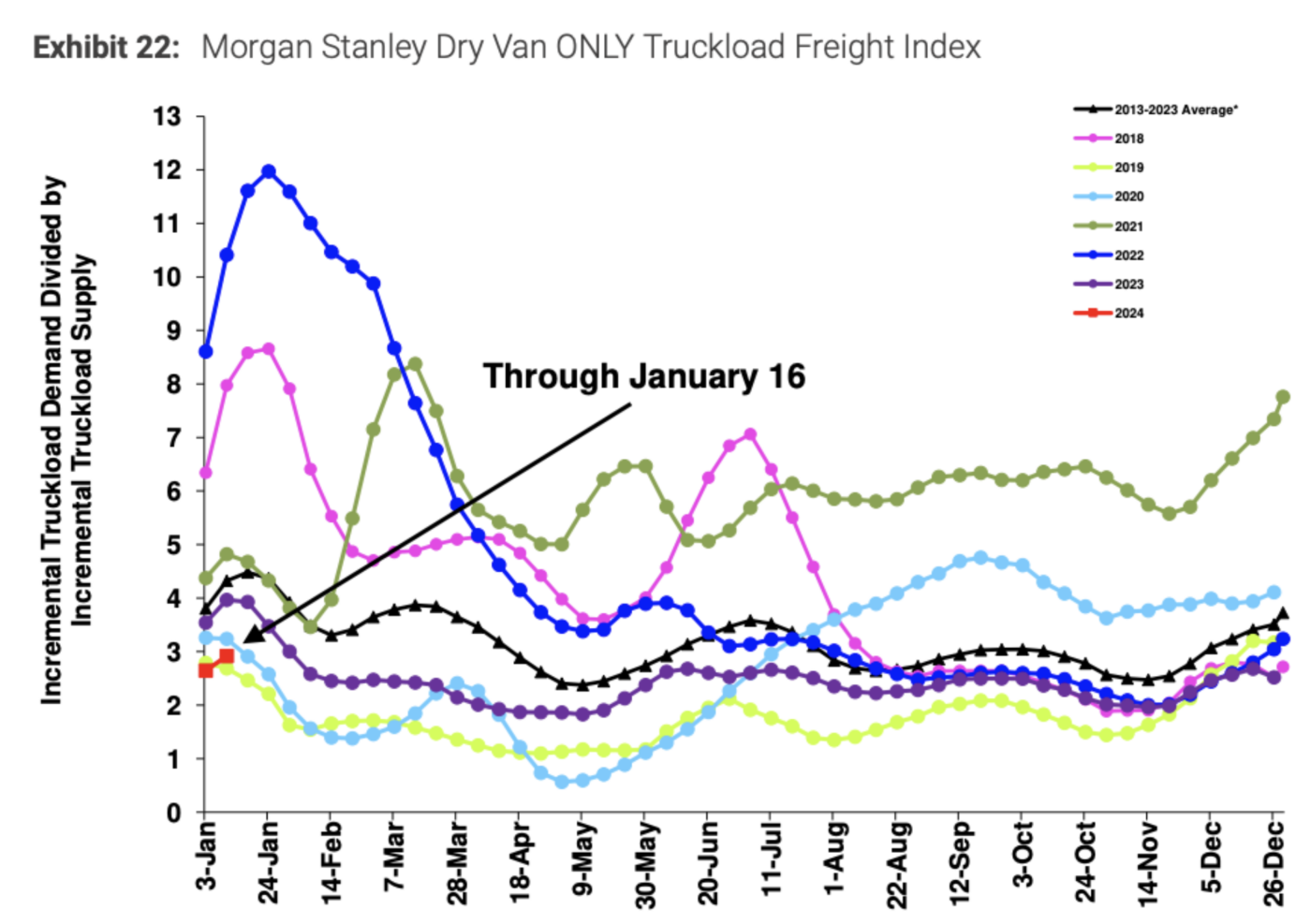 Carrier Market Outlook - January 2024 - Arrive Logistics