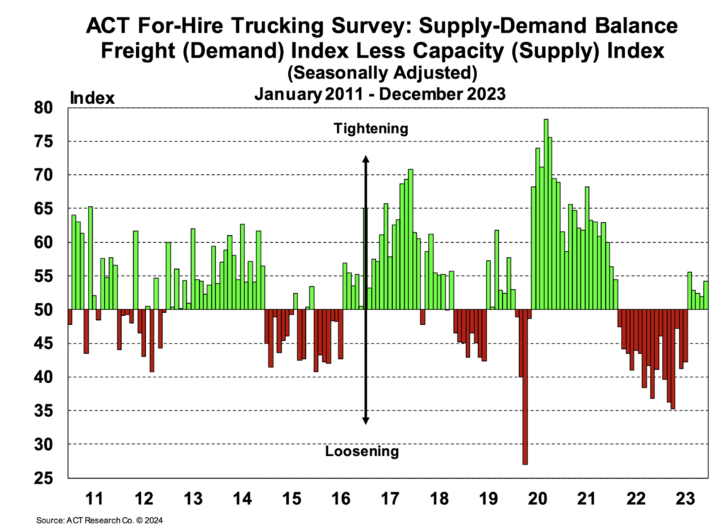 Carrier Market Outlook - February 2024 - Arrive Logistics