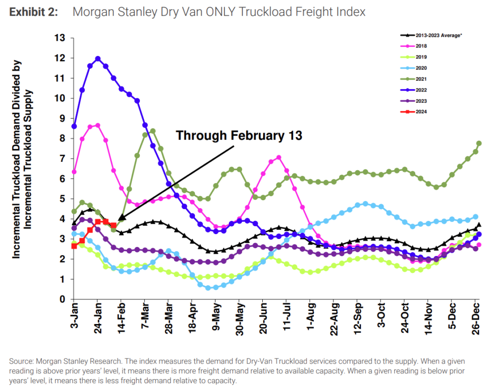 Carrier Market Outlook - February 2024 - Arrive Logistics