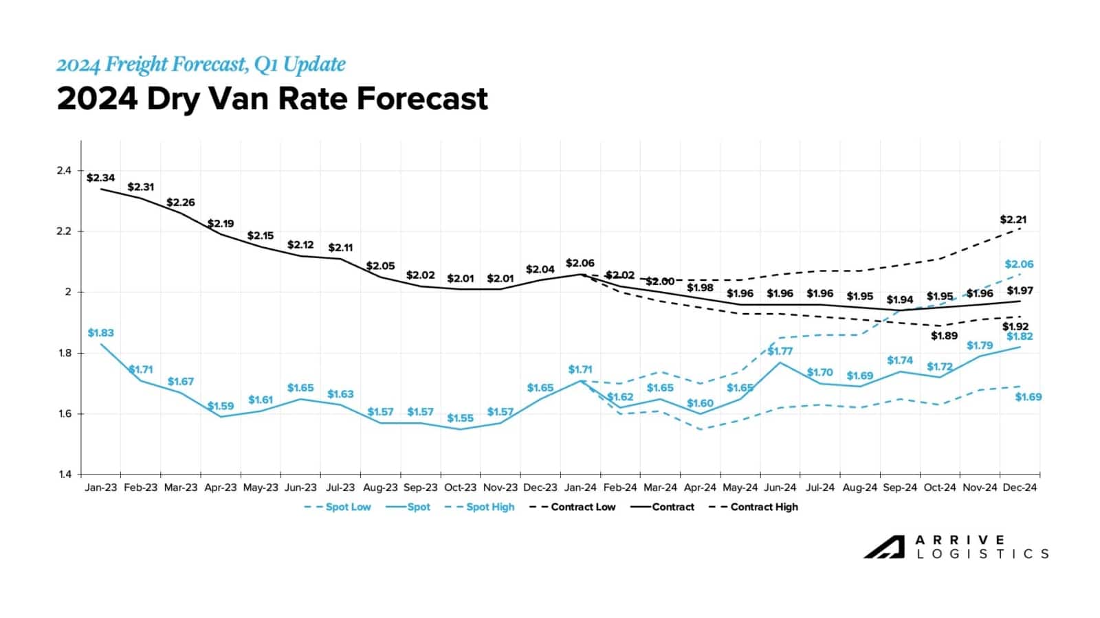 Truckload Freight Forecast 2024 Q1 Update - Arrive Logistics