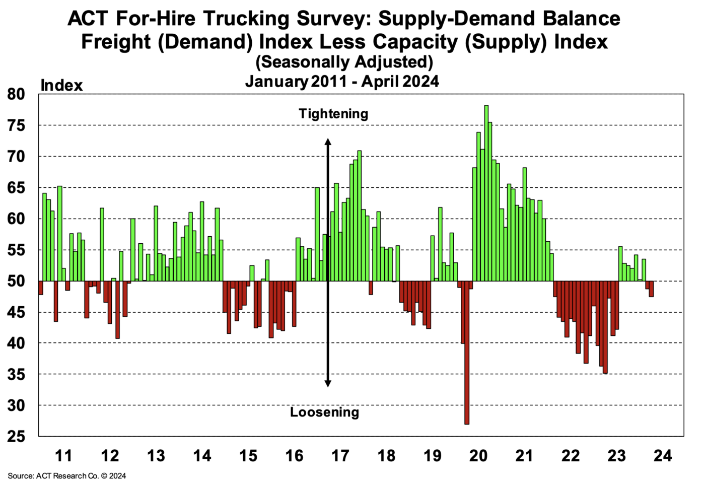 Carrier Market Outlook - June 2024 - Arrive Logistics