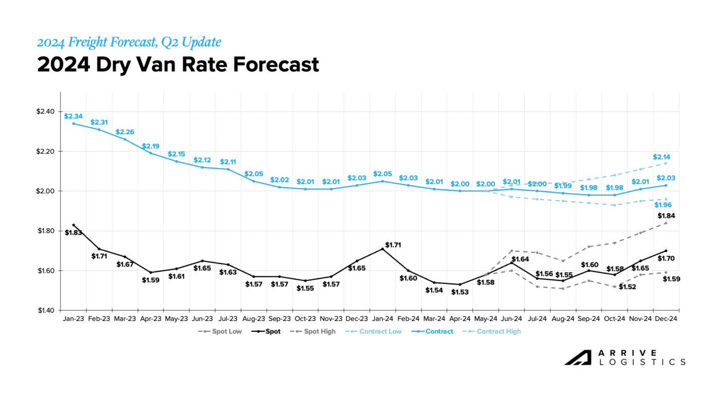 Truckload Freight Forecast 2024 Q2 Update - Arrive Logistics