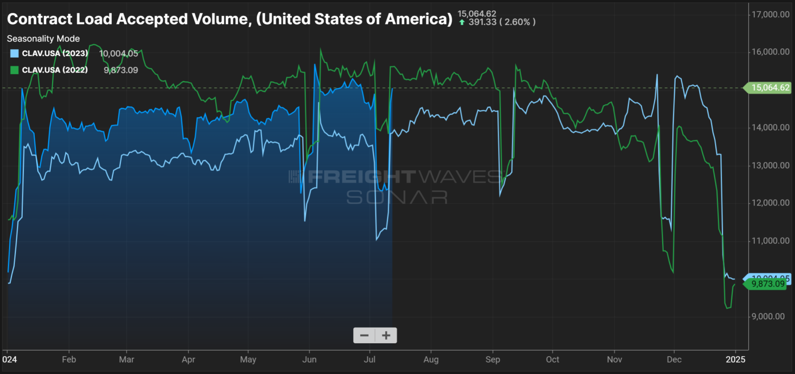 Freight Market Update - July 2024 - Arrive Logistics