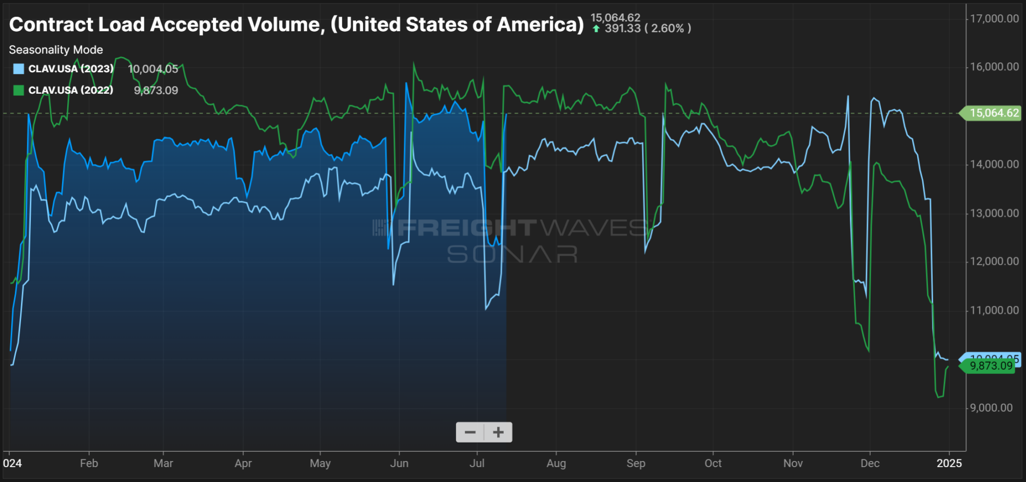Freight Market Update - July 2024 - Arrive Logistics