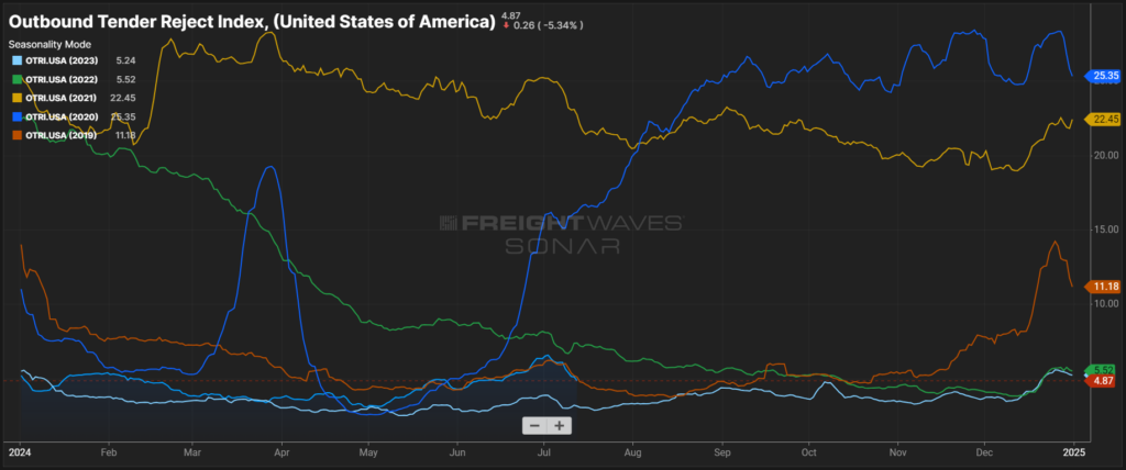 Freight Market Update - July 2024 - Arrive Logistics