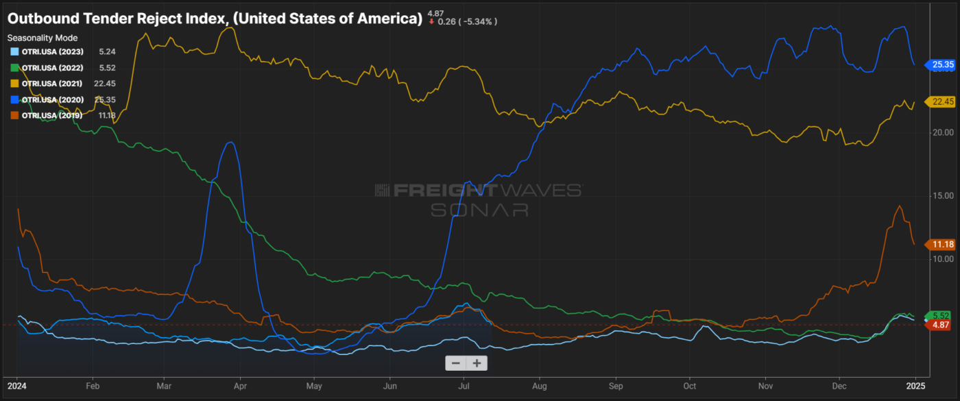 Freight Market Update - July 2024 - Arrive Logistics