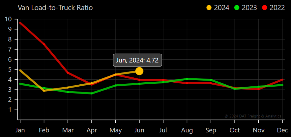 Freight Market Update - July 2024 - Arrive Logistics