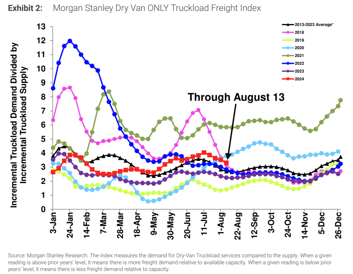 Carrier Market Outlook - August 2024 - Arrive Logistics