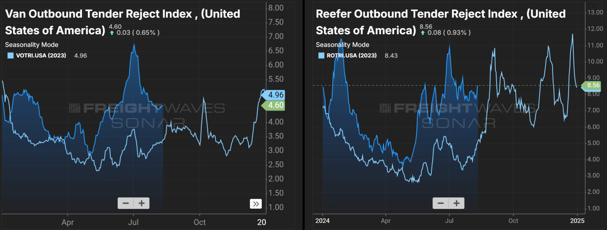 Carrier Market Outlook - August 2024 - Arrive Logistics