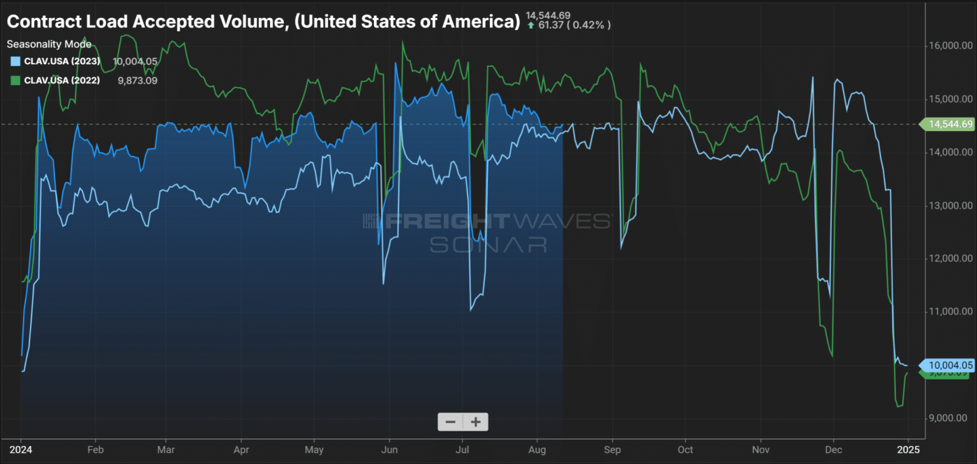 Freight Market Update - August 2024 - Arrive Logistics