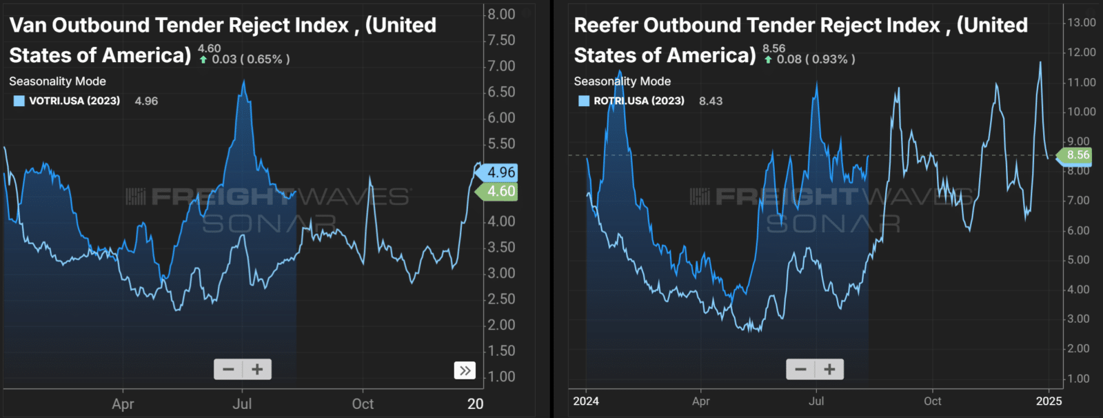 Freight Market Update - August 2024 - Arrive Logistics