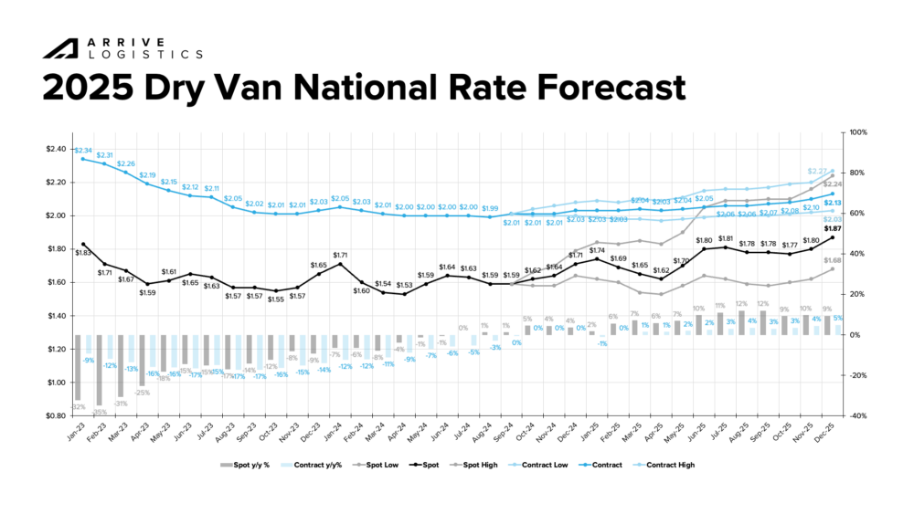 2025 Truckload Freight Forecast - Arrive Logistics