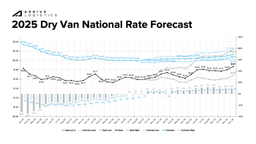 2025 Truckload Freight Forecast - Arrive Logistics