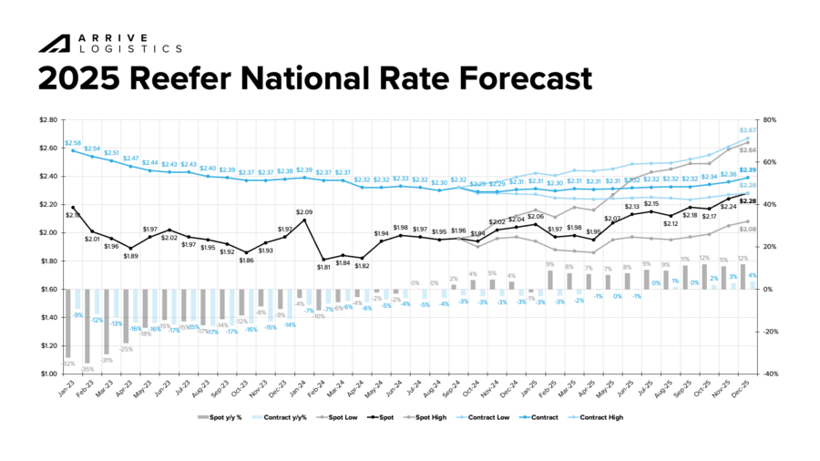 2025 Truckload Freight Forecast - Arrive Logistics