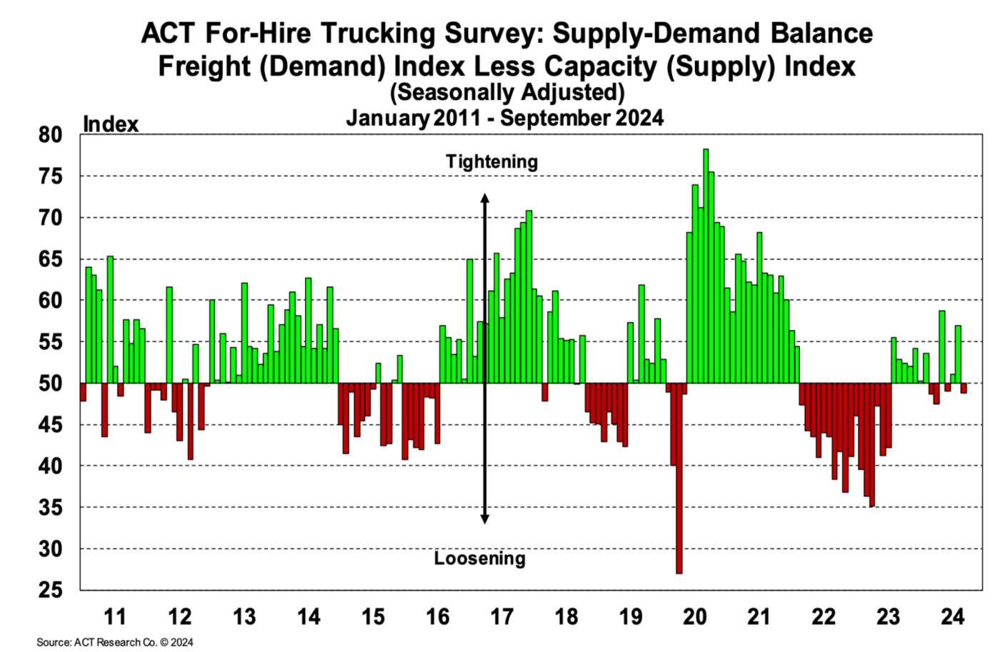 Carrier Market Outlook - November 2024 - Arrive Logistics