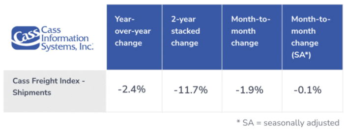 Freight Market Update - November 2024 - Arrive Logistics