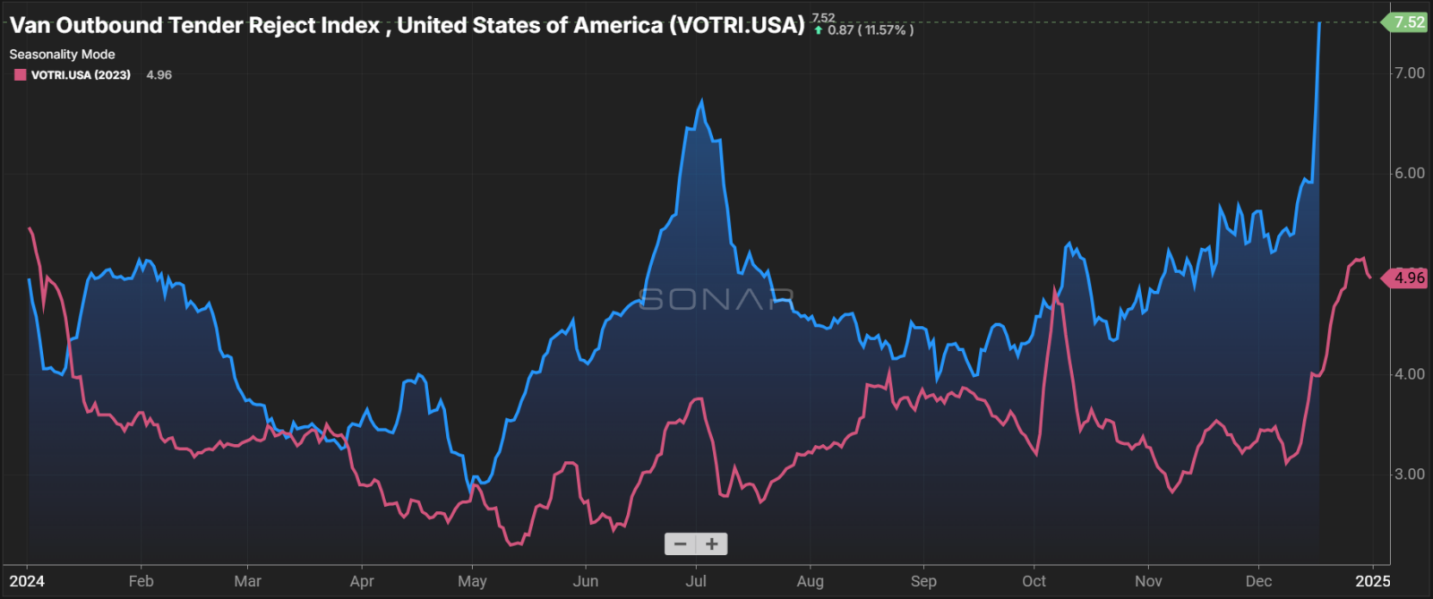 Freight Market Update - December 2024 - Arrive Logistics
