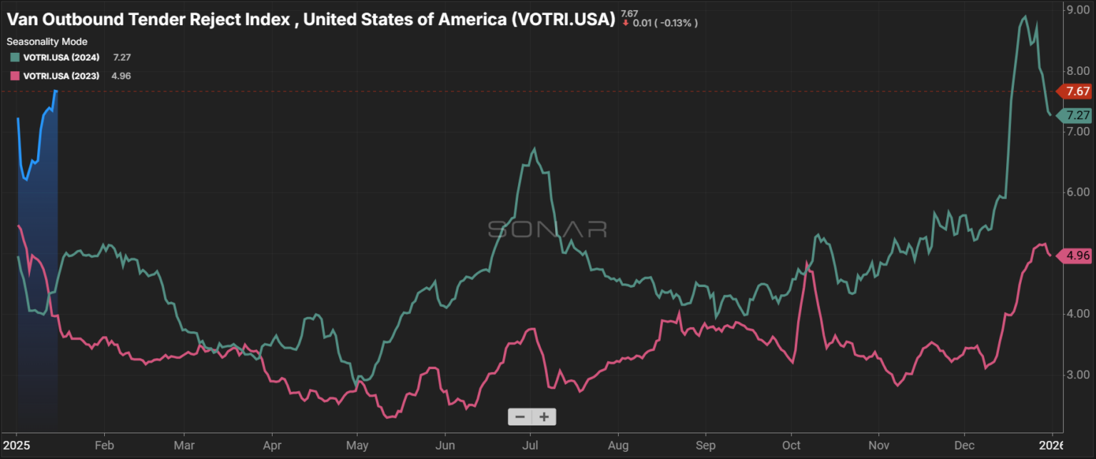 Freight Market Update - January 2025 - Arrive Logistics