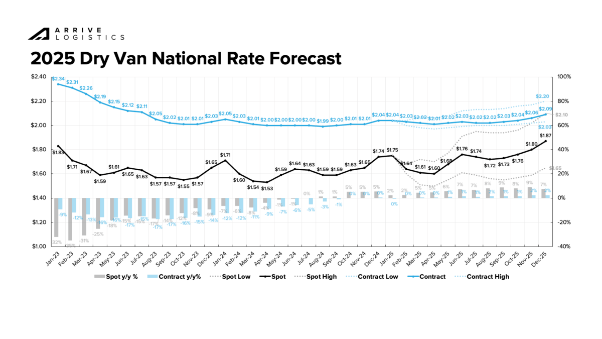 Q1 2025 Truckload Freight Forecast - Arrive Logistics
