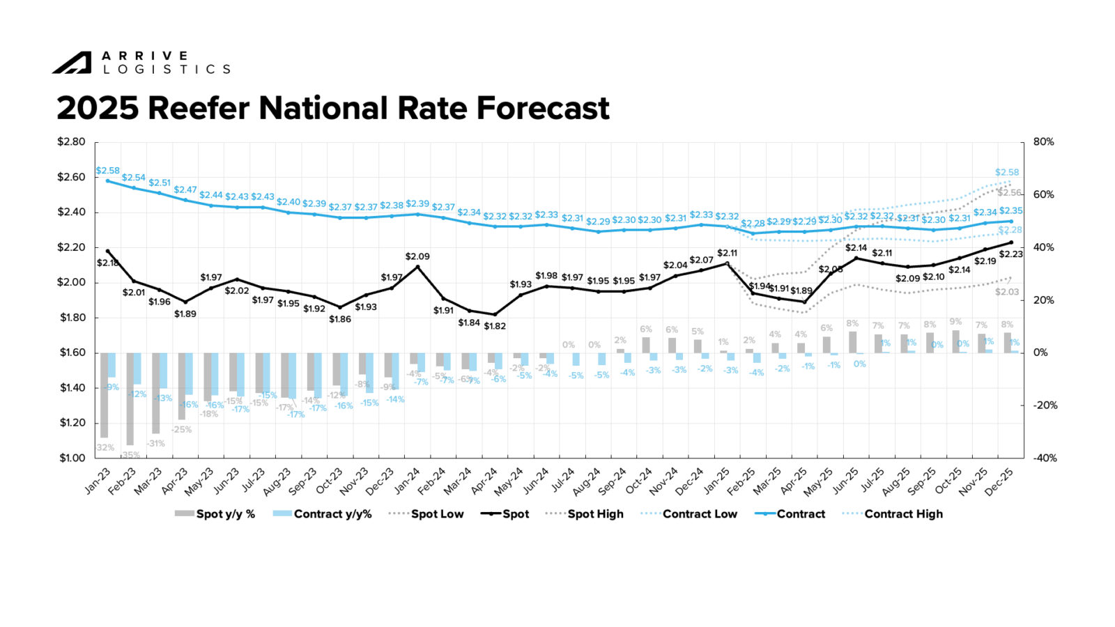 Q1 2025 Truckload Freight Forecast - Arrive Logistics