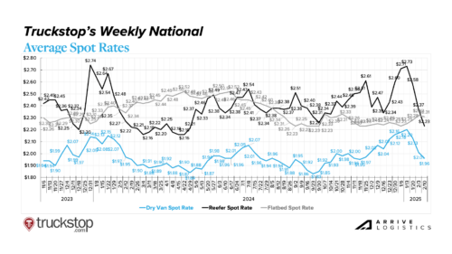 Freight Market Update - February 2025 - Arrive Logistics